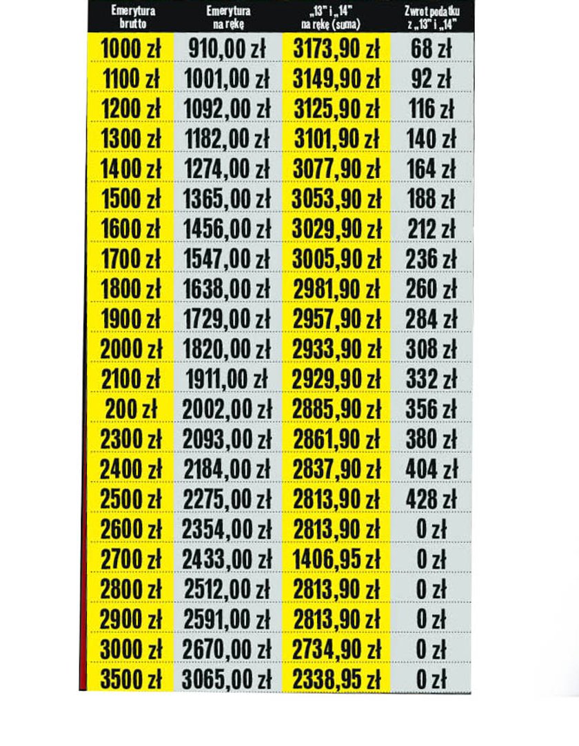 Ekstra pieniądze dla seniorów! Rząd im dopłaci do czternastek