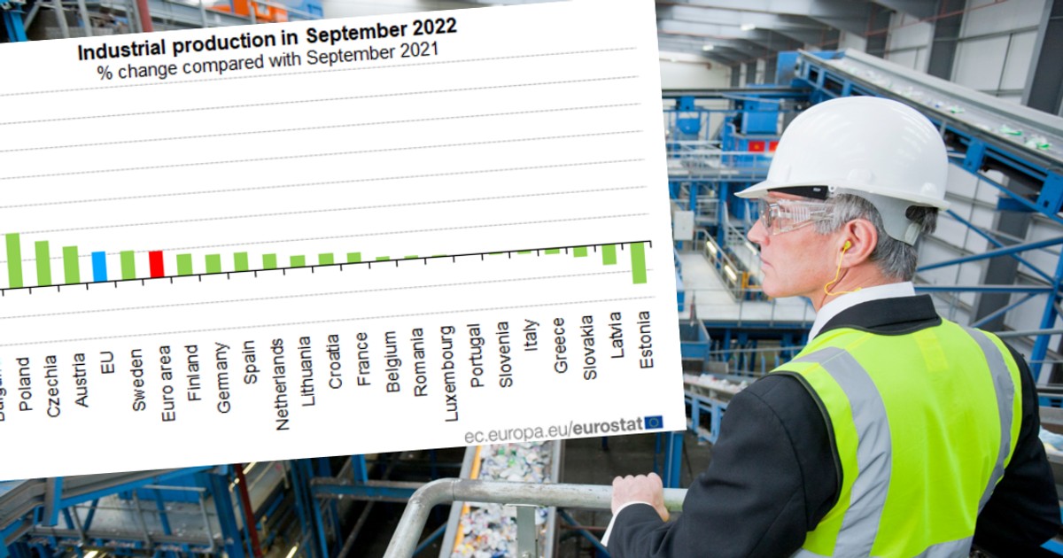 Produkcja przemysłowa w UE i Polsce. Nowa dane Eurostat