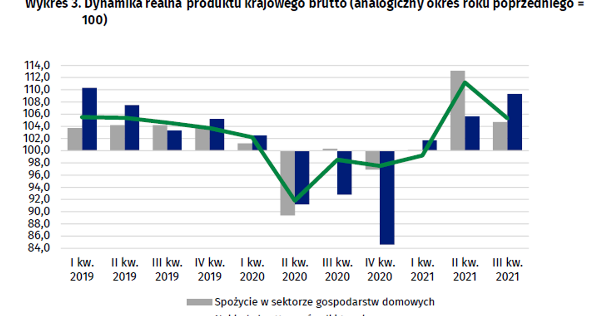 PKB Polski w górę o 5,3 proc. GUS podał najnowsze dane - Forsal.pl