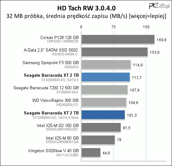 Serial ATA 6 Gb/s i USB 3.0 – nowe szybsze interfejsy do transferu danych