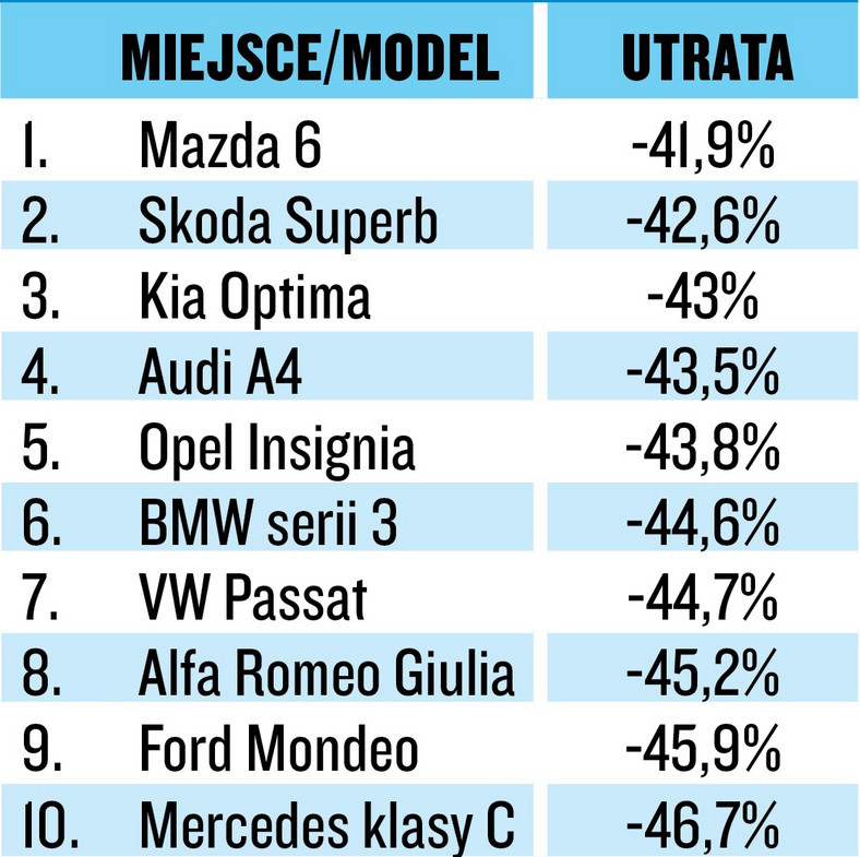 Jak auta tracą na wartości, czyli kiedy tracisz najwięcej, a kiedy ...