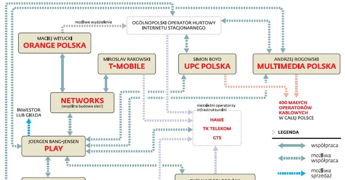 Polski rynek telekomunikacyjny: sojusze i wojny operatorów - Forsal.pl