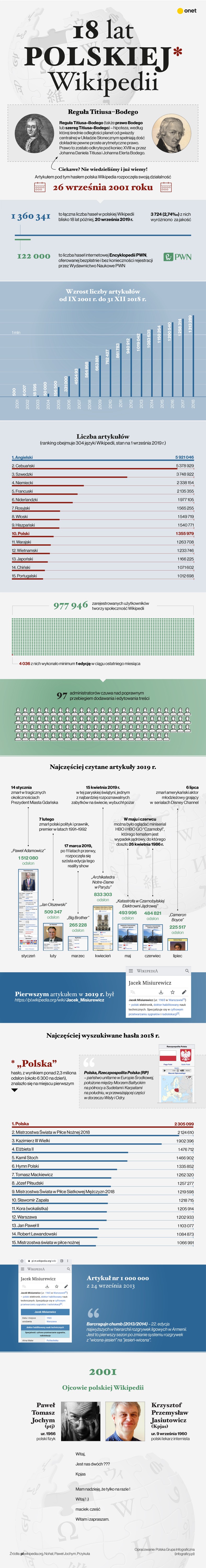 Polska Wikipedia kończy 18 lat. Jak rozwijała się rodzima wersja ...