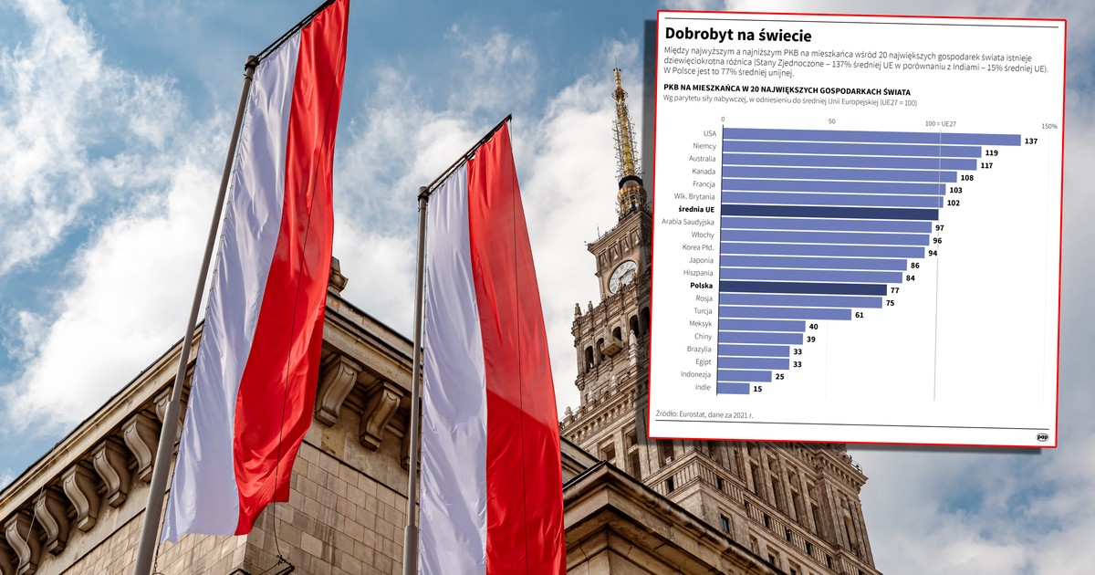 Ranking dobrobytu. Oto jak Polska wypada na tle świata