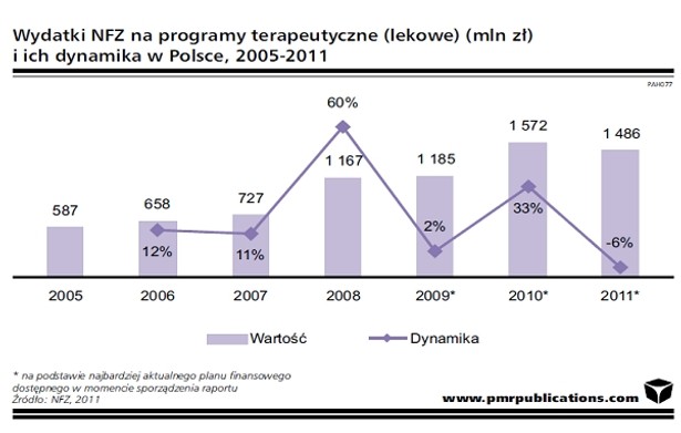 Rynek farmaceutyczny w Polsce przeskoczył próg 30 mld zł - GazetaPrawna.pl