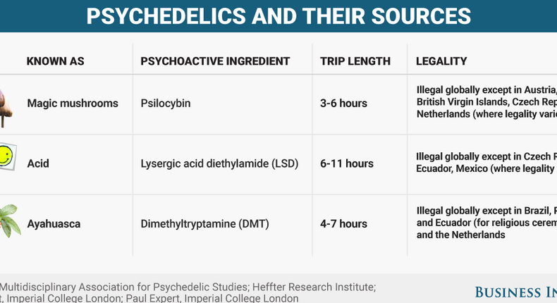 Psychedelic drugs like magic mushrooms and LSD have key differences ...