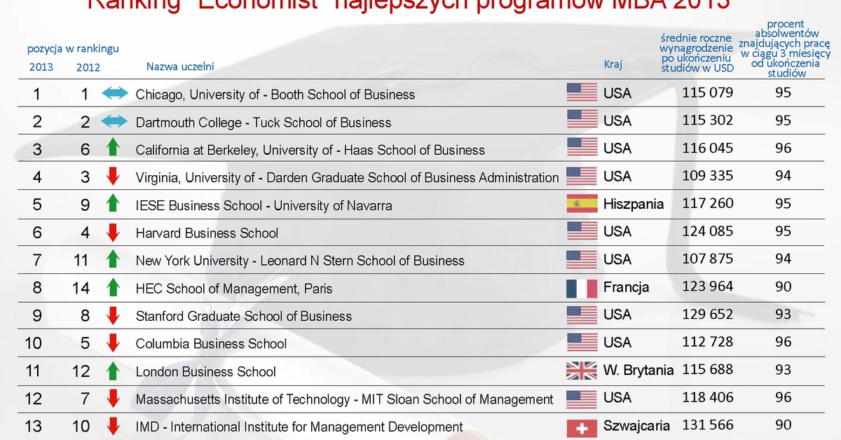 The Economist wybrał najlepsze studia MBA na świecie w 2013 roku ...