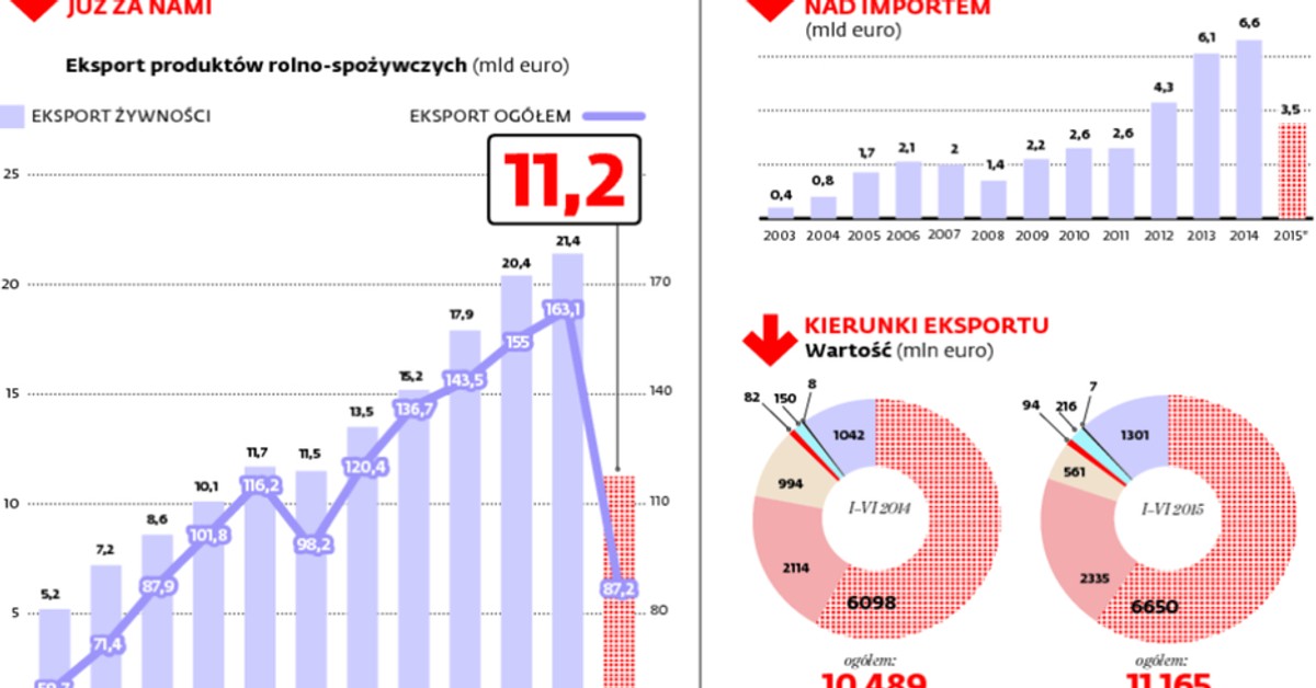Polski eksport rośnie w siłę. Stawiamy na własne marki - Forsal.pl