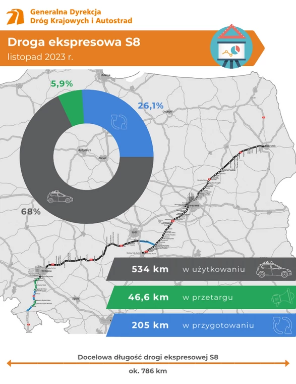 Droga S8 będzie najdłuższą trasą szybkiego ruchu w Polsce. Kluczowy ...