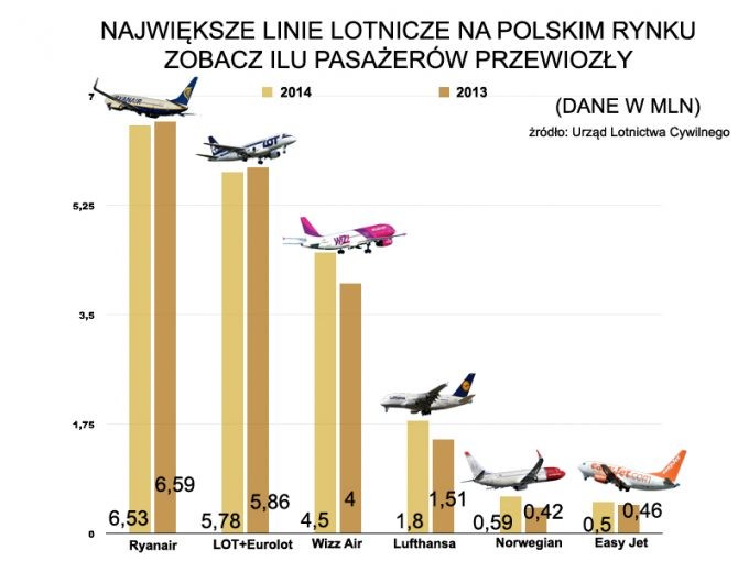 Najpopularniejsza linia lotnicza w Polsce - Polska - Newsweek.pl