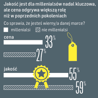 Millenialsi, czyli pokolenie Y - Społeczeństwo - Newsweek.pl