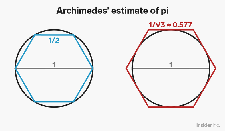 The beautifully simple method Archimedes used to find the first digits ...