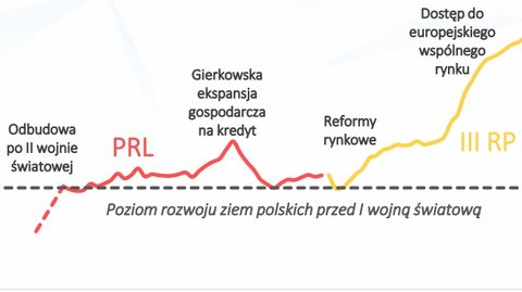 PKB Polski w ostatnich 100 latach - FOR