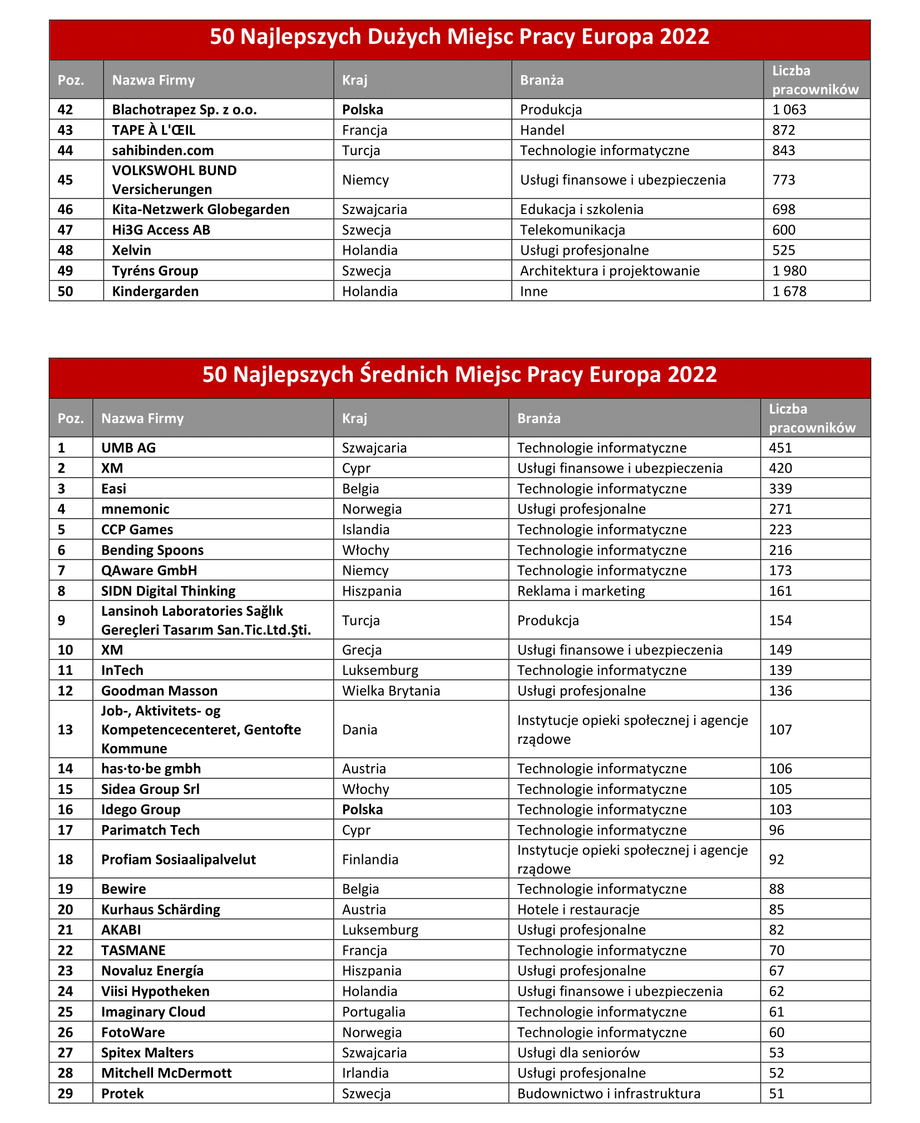 Najlepsze Miejsca Pracy™ w Europie 2022 - Rankingi - Forbes.pl