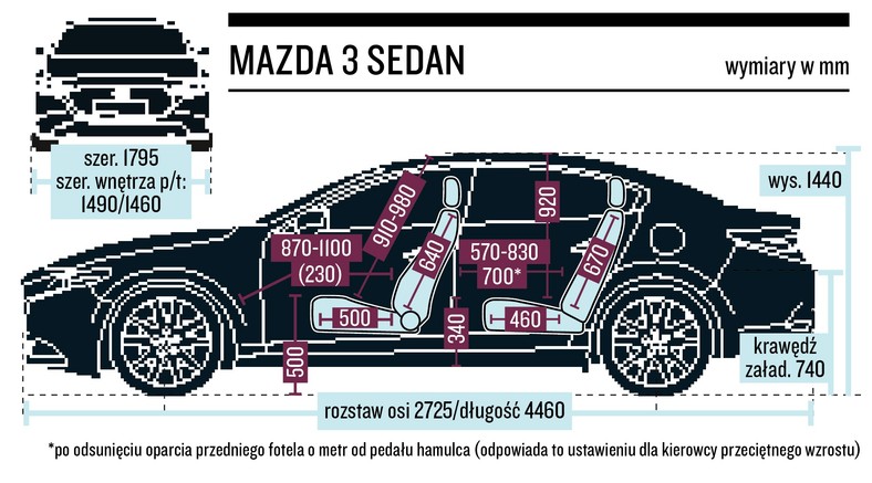 Mazda 3 sedan 2.0 Skyactiv-G 6AT – z ambicjami klasy premium – TEST