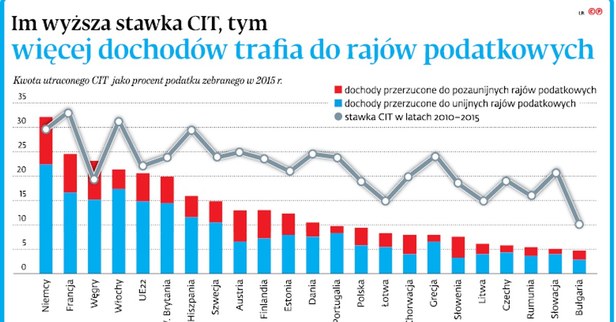 Jak polskie pieniądze uciekały do rajów podatkowych - Forsal.pl