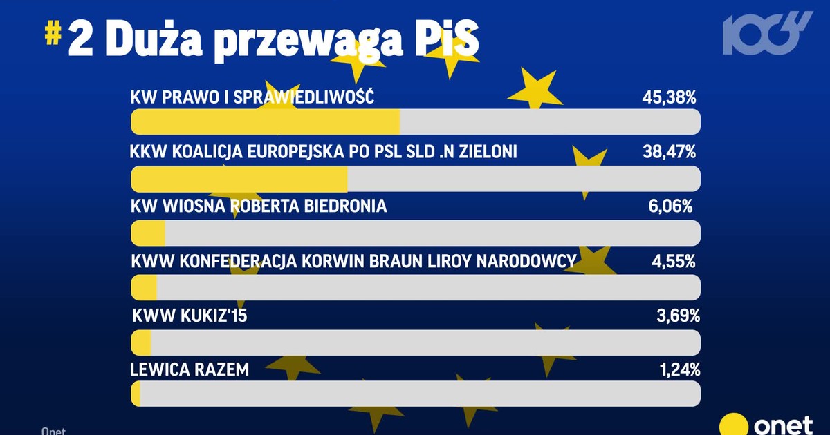 Wybory do europarlamentu 2019. Sześć największych zaskoczeń - Wiadomości