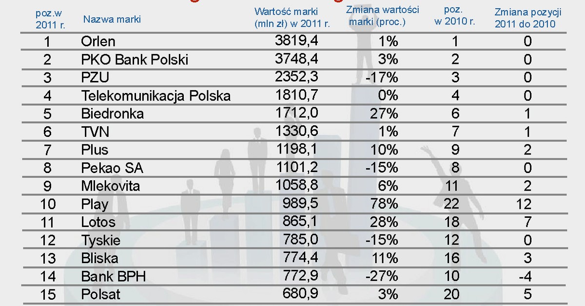 Najcenniejsze polskie marki 2011 - zobacz ranking - Forsal.pl