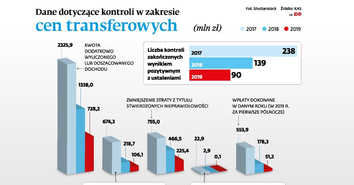 Ceny transferowe: powiązani skontrolują się sami - Forsal.pl