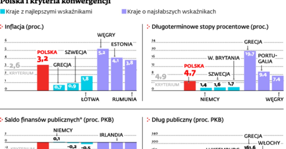 Kryteria konwergencji: strefa euro w zasięgu Polski. Teoretycznie ...