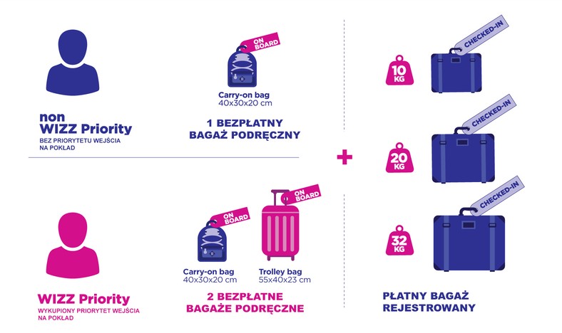 Wizz Air przypomina pasażerom o nowej polityce bagażowej - Podróże