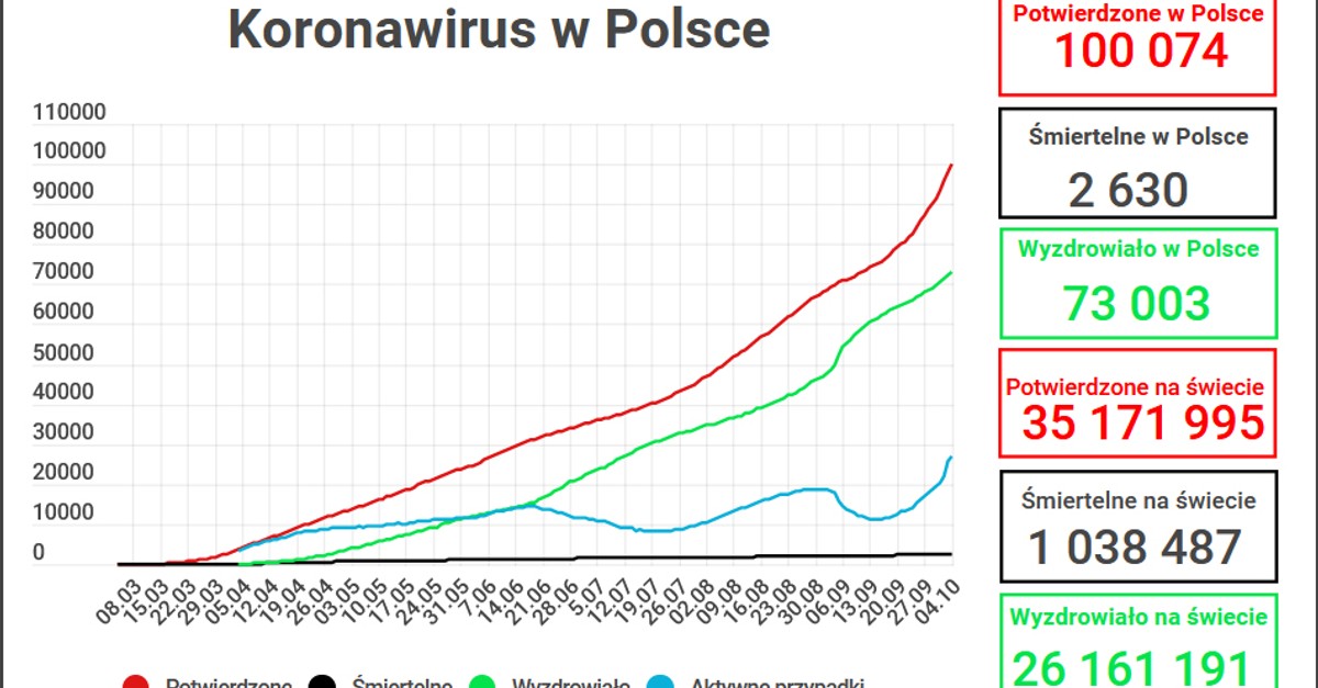 Koronawirus w Polsce. Ponad 100 tys. zakażonych Koronawirus w Polsce. Ponad 100 tys. zakażonych