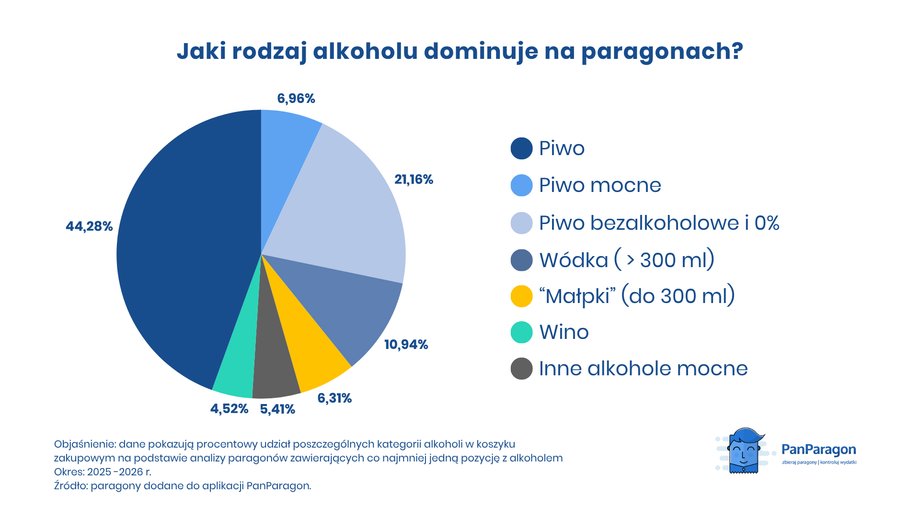 "NoLo" popularniejsze niż wódka i wino razem wzięte. Zaskakujący raport