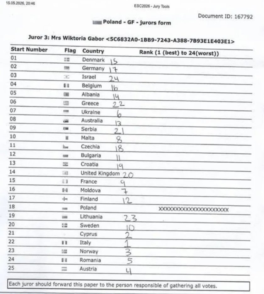 Oficjalne skany kart jurorów Eurowizji. Internauci przepraszają Viki Gabor