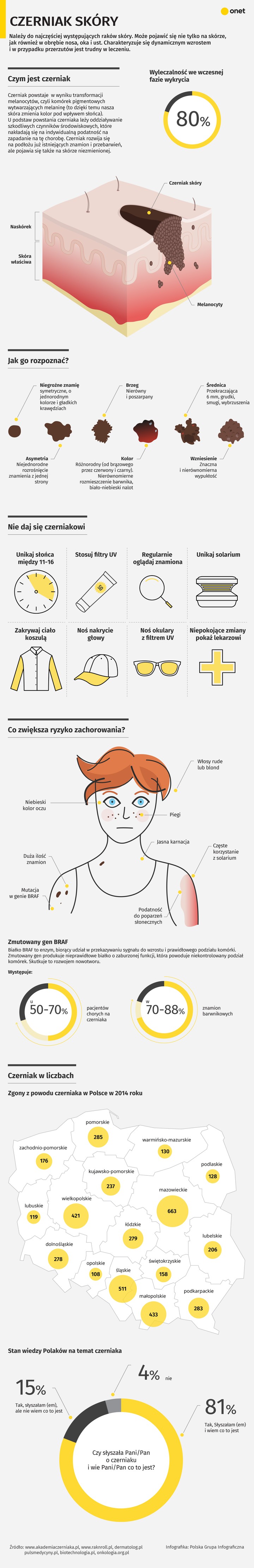 Groźne pieprzyki - jak wyglądają? Zwróć uwagę na te specyficzne cechy