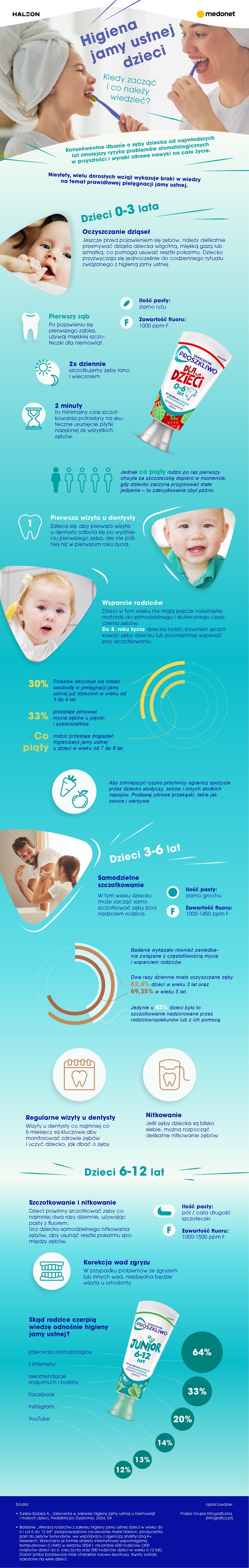 Higiena jamy ustnej dzieci. Kiedy zacząć i co należy wiedzieć?