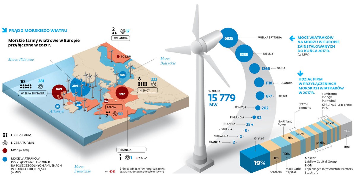 Z kim PGE popłynie na Bałtyk? Faworytem farm wiatrowych jest duński ...