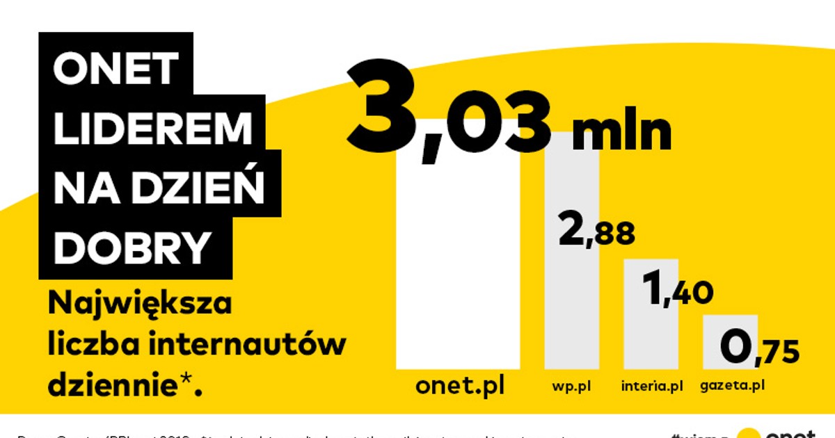 Onet liderem wśród portali - Wiadomości
