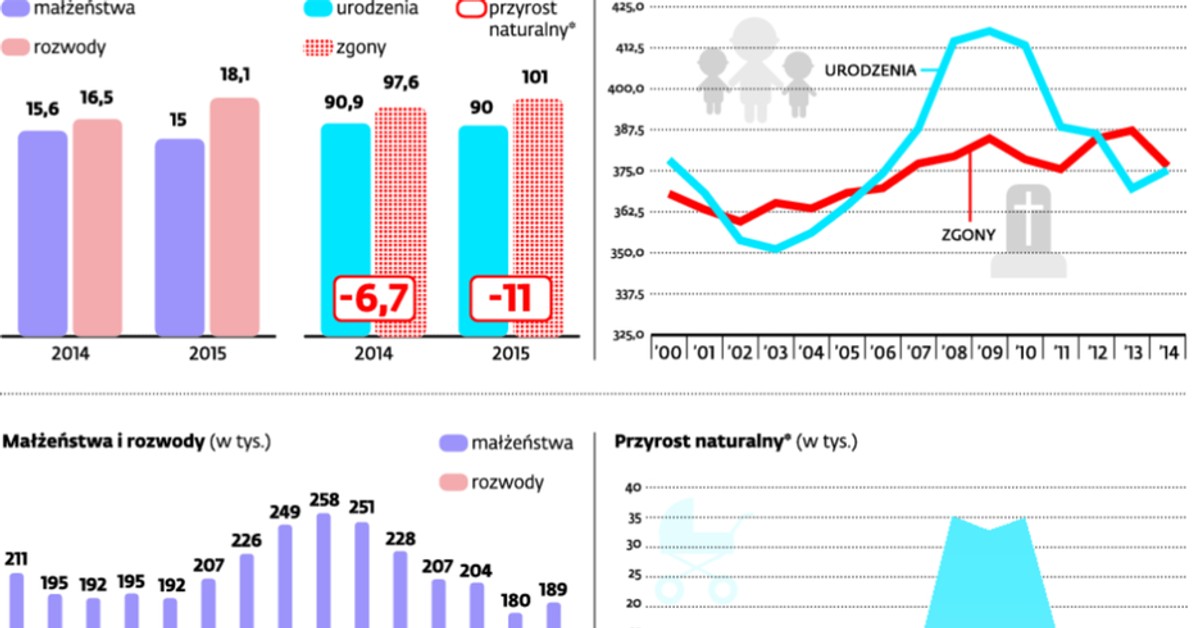 Coraz większa zapaść demograficzna w Polsce. Liczba urodzeń spada od 4 ... Coraz większa zapaść demograficzna w Polsce. Liczba urodzeń spada od 4 ...