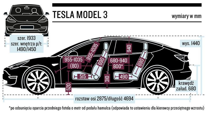Tesla Model 3 - jak jeździ samochód po który ustawiają się kolejki?