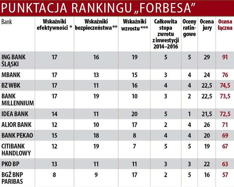 Ranking Banków Forbesa 2017. Jest ING i reszta - Forbes