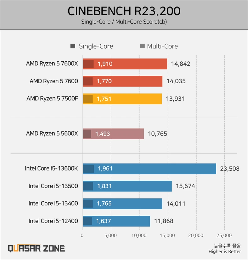 Ryzen 5 7500F. Najlepszy budżetowy procesor do gier już w Polsce Ryzen 5 7500F. Najlepszy budżetowy procesor do gier już w Polsce