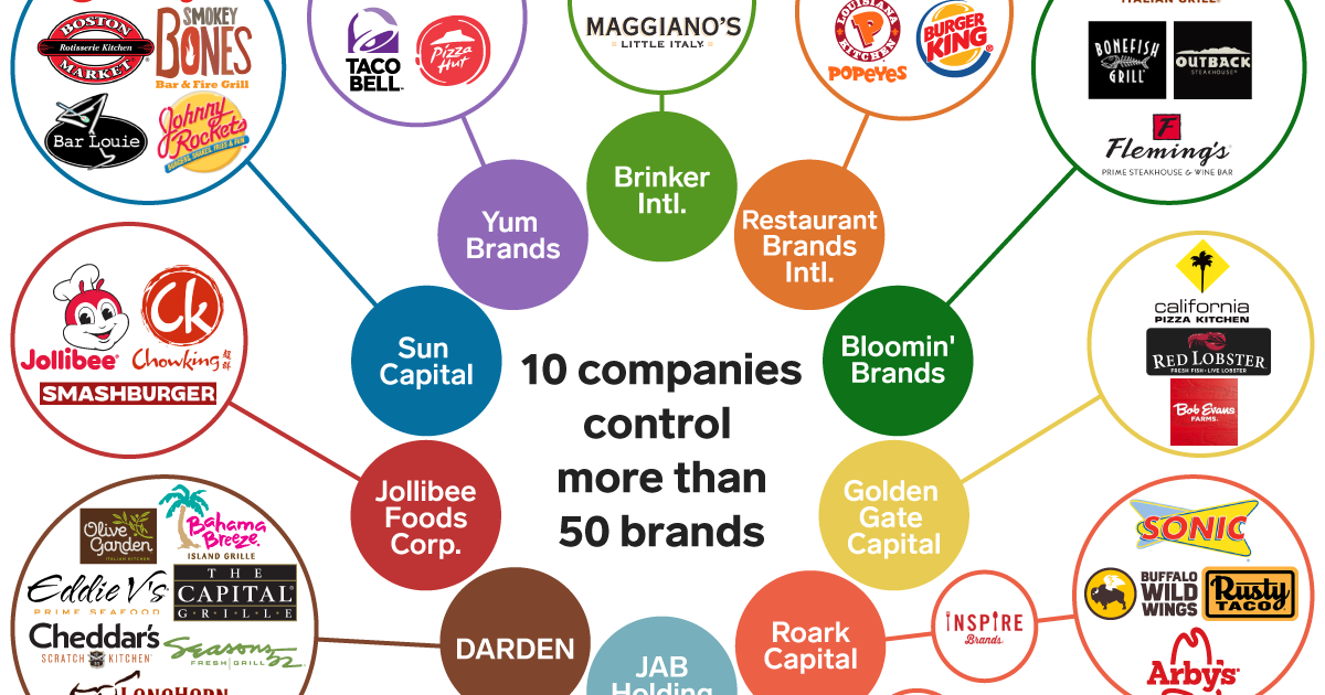 10 companies you've never heard of control more than 50 of the biggest ...
