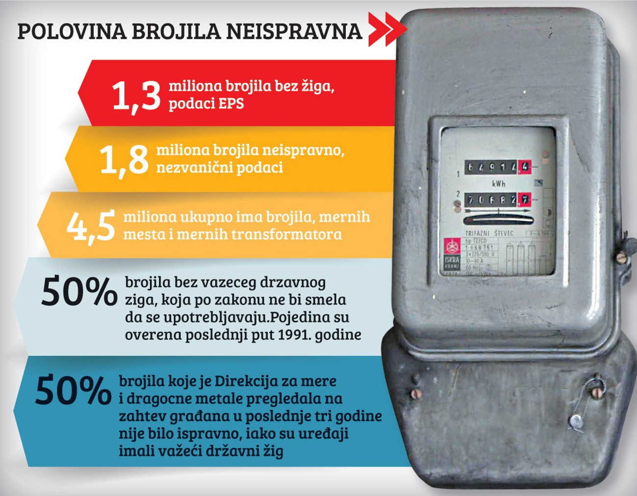 Proverite brojilo: Možda plaćate za struju više nego što trošite