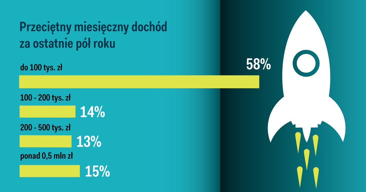 Startupy - co robią, na czym zarabiają. Raport "Polskie Startupy 2017"