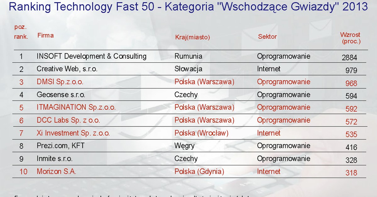 Polskie firmy technologiczne znów zdominowały ranking Deloitte - Forsal.pl