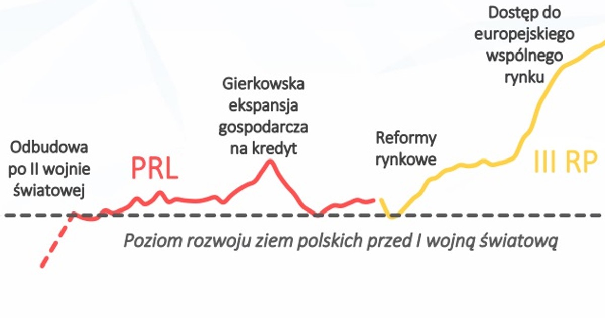 PKB Polski w ostatnich 100 latach - FOR