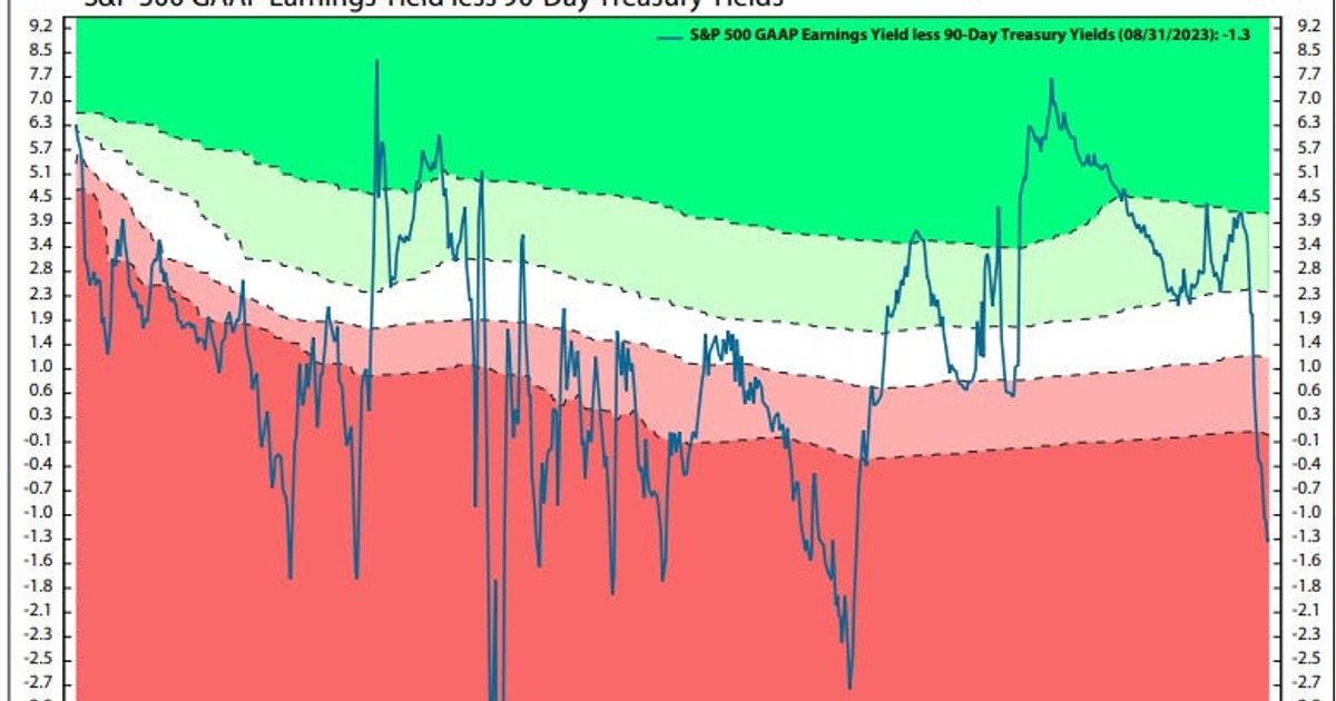 CHART OF THE DAY: This indicator shows the stock market is the most ...