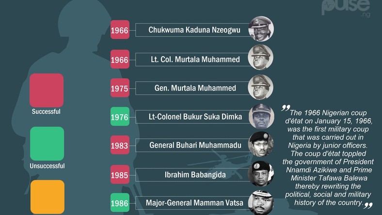 Pulse Infographics Military Coups In Nigeria Since 1960 [article