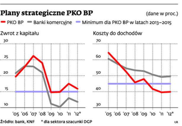 Strategia PKO BP: bank nie liczy na wzrost zyskowności - Forsal.pl