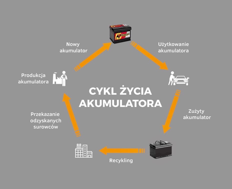 Zużyty akumulator to niebezpieczny odpad. Co z nim zrobić?