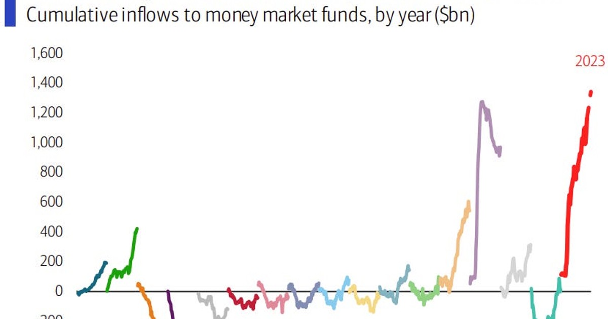 CHART OF THE DAY: 5% yields set to drive record $1.4 trillion to money ...