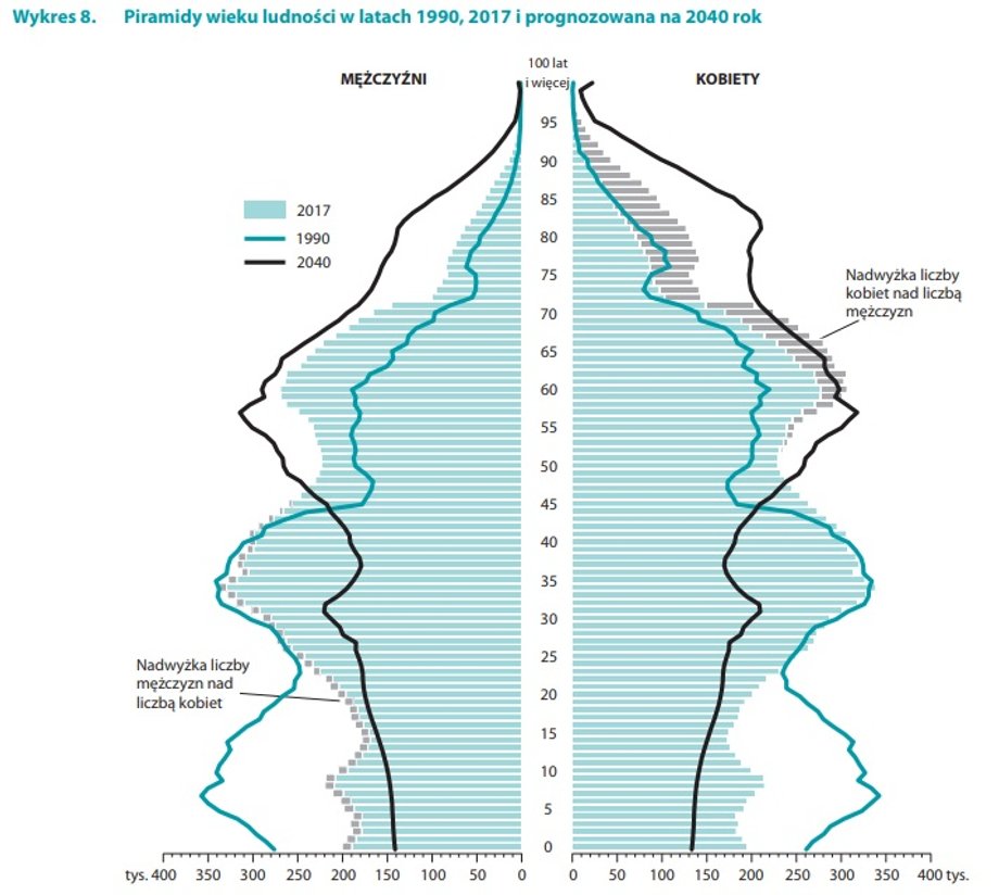 Kryzys demograficzny w Polsce. Dane GUS Kryzys demograficzny w Polsce. Dane GUS