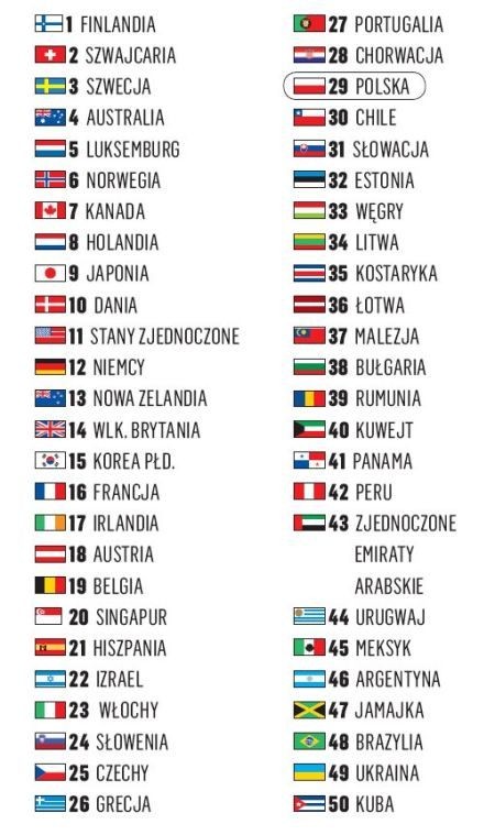 Ranking Newsweeka: Ranking krajów, w których żyje się najlepiej - Polska - Newsweek.pl