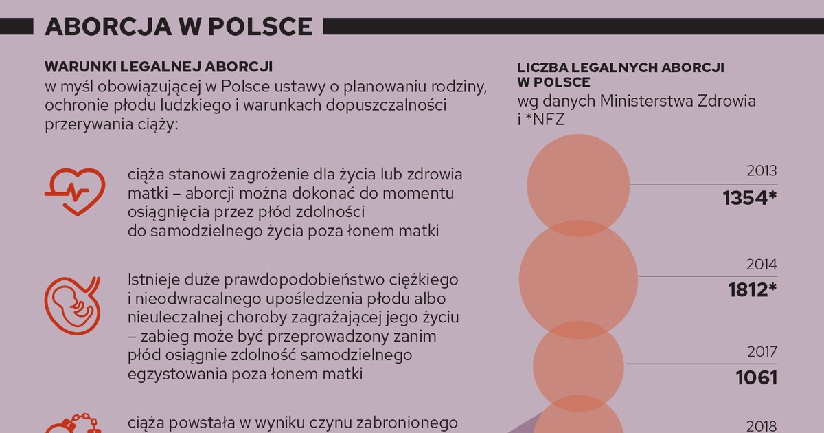 Aborcja w Polsce: warunki, rodzaje, statystyki - infografika - Kobieta
