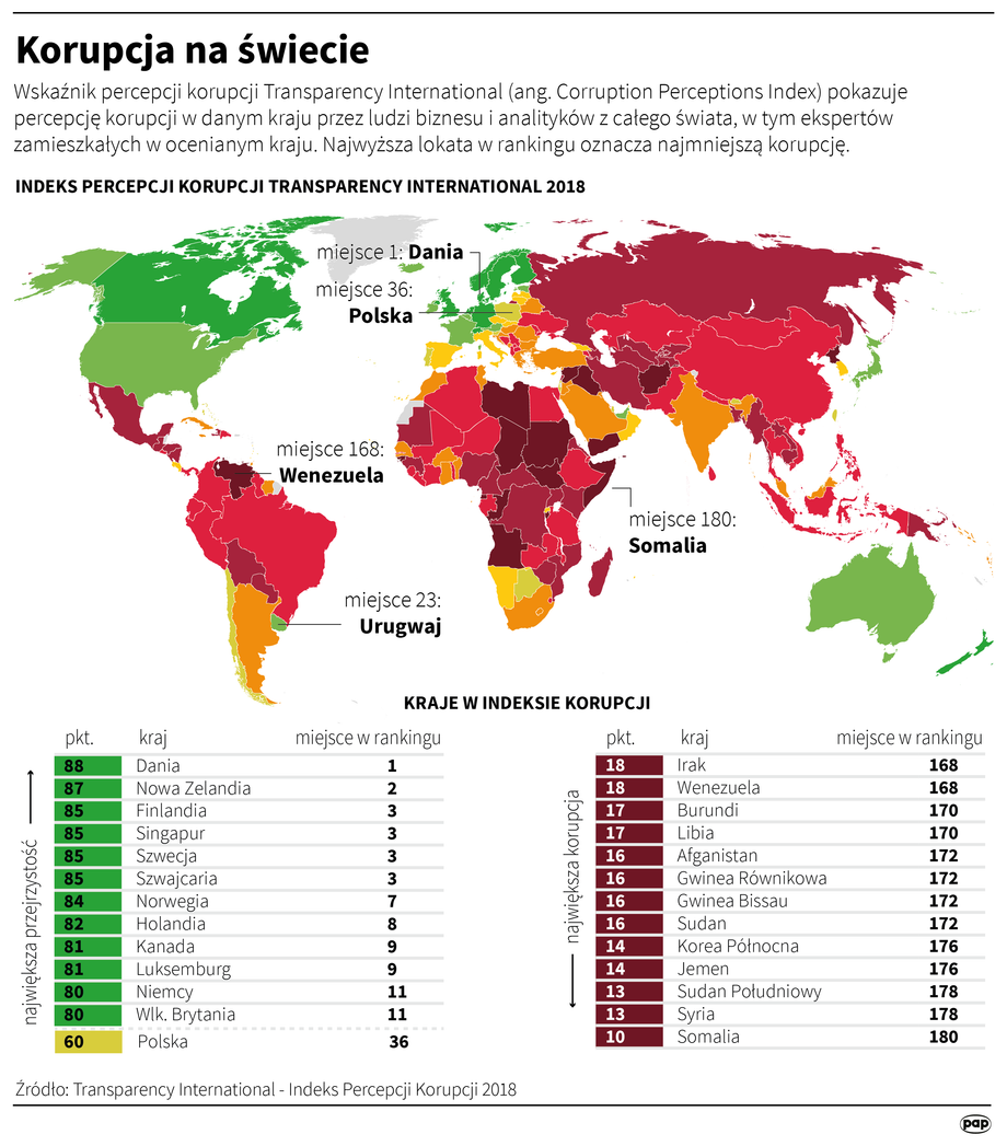 Polska nie poprawiła się z korupcją - Gospodarka - Forbes.pl